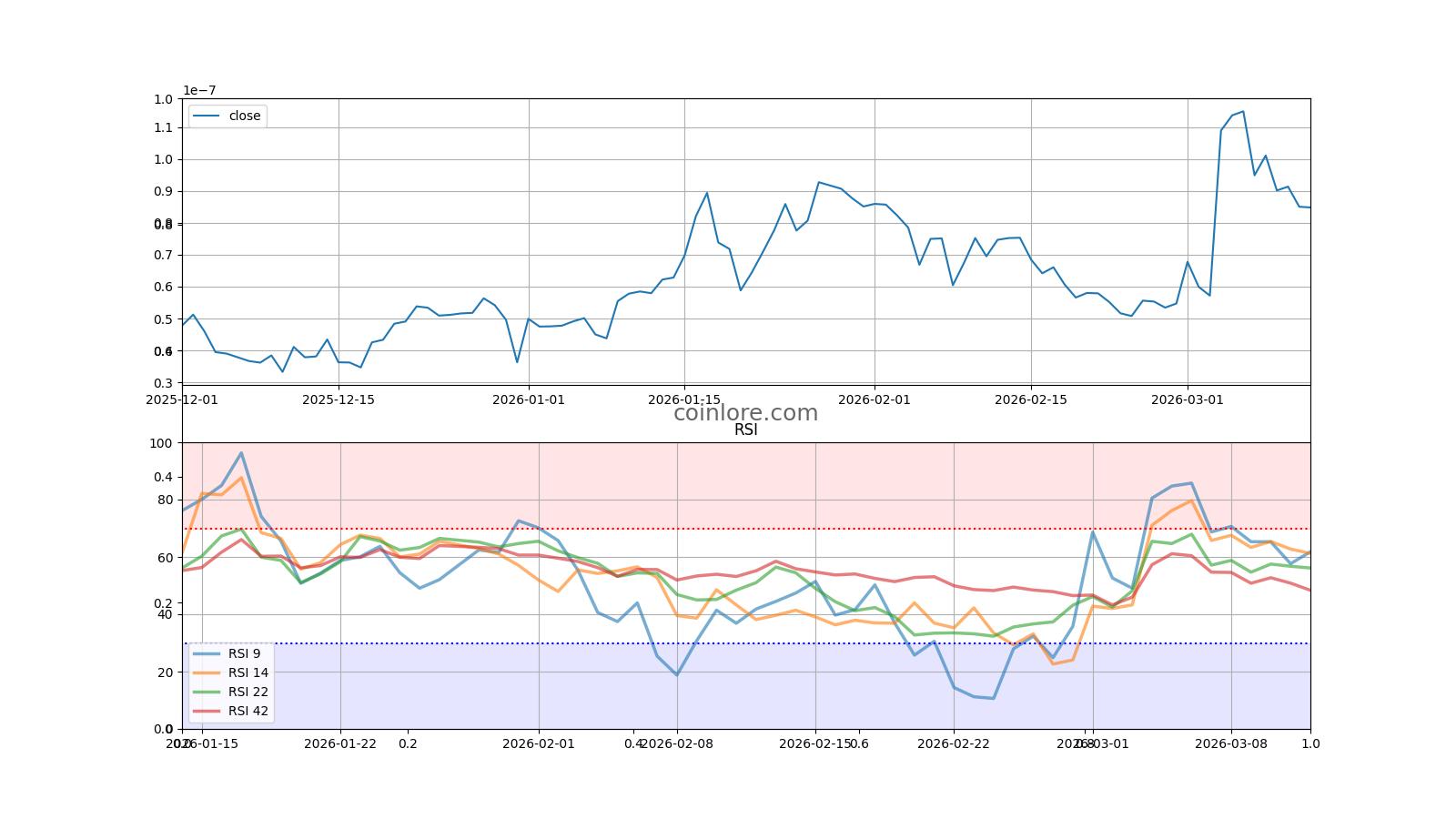 Pond Coin RSI indicator