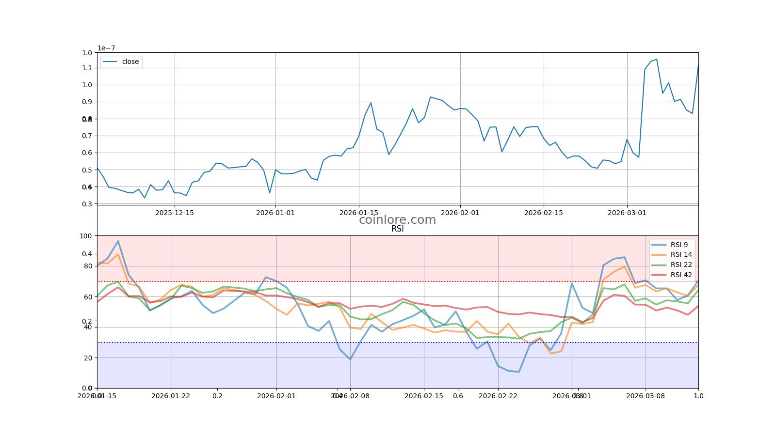 Pond Coin RSI indicator