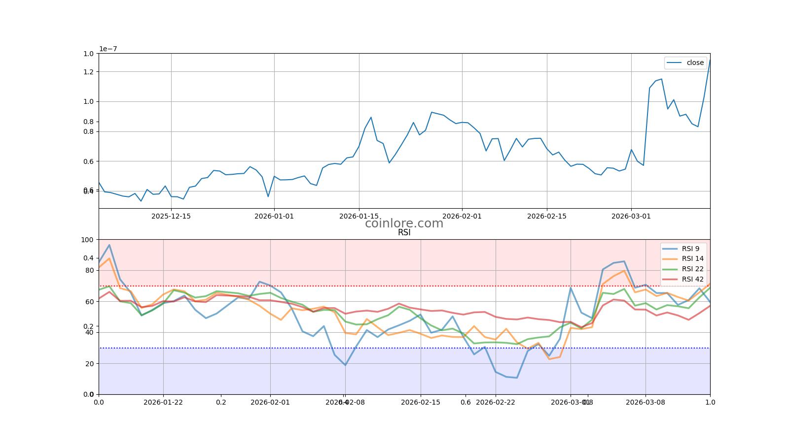 Pond Coin RSI indicator