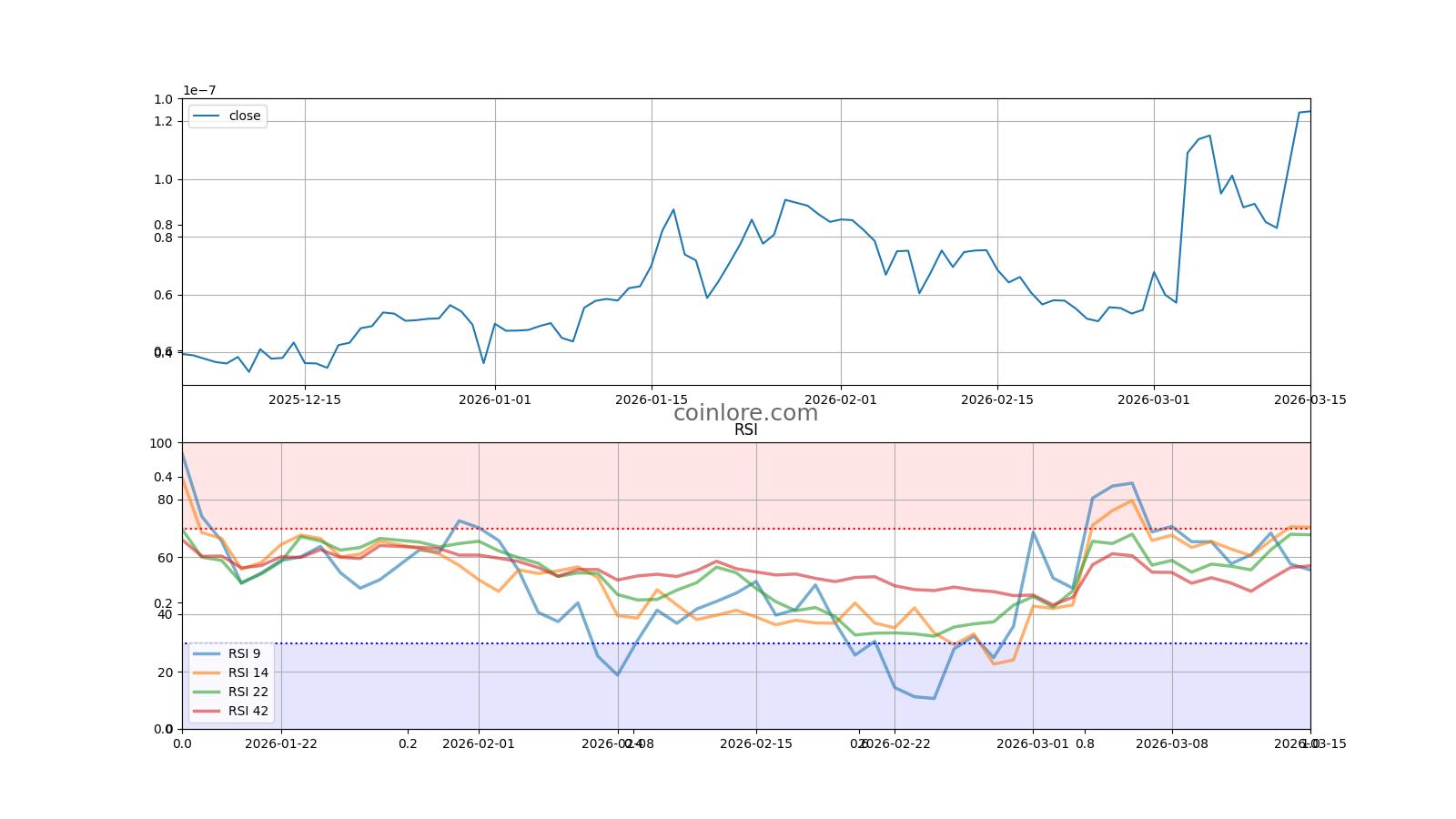 Pond Coin RSI indicator