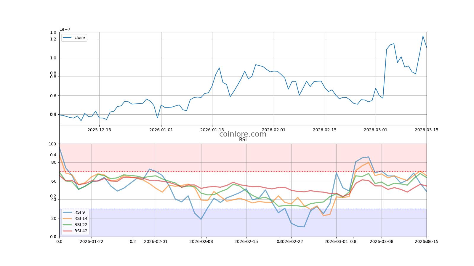 Pond Coin RSI indicator