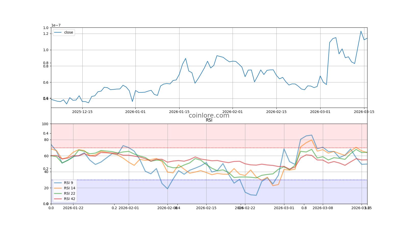 Pond Coin RSI indicator