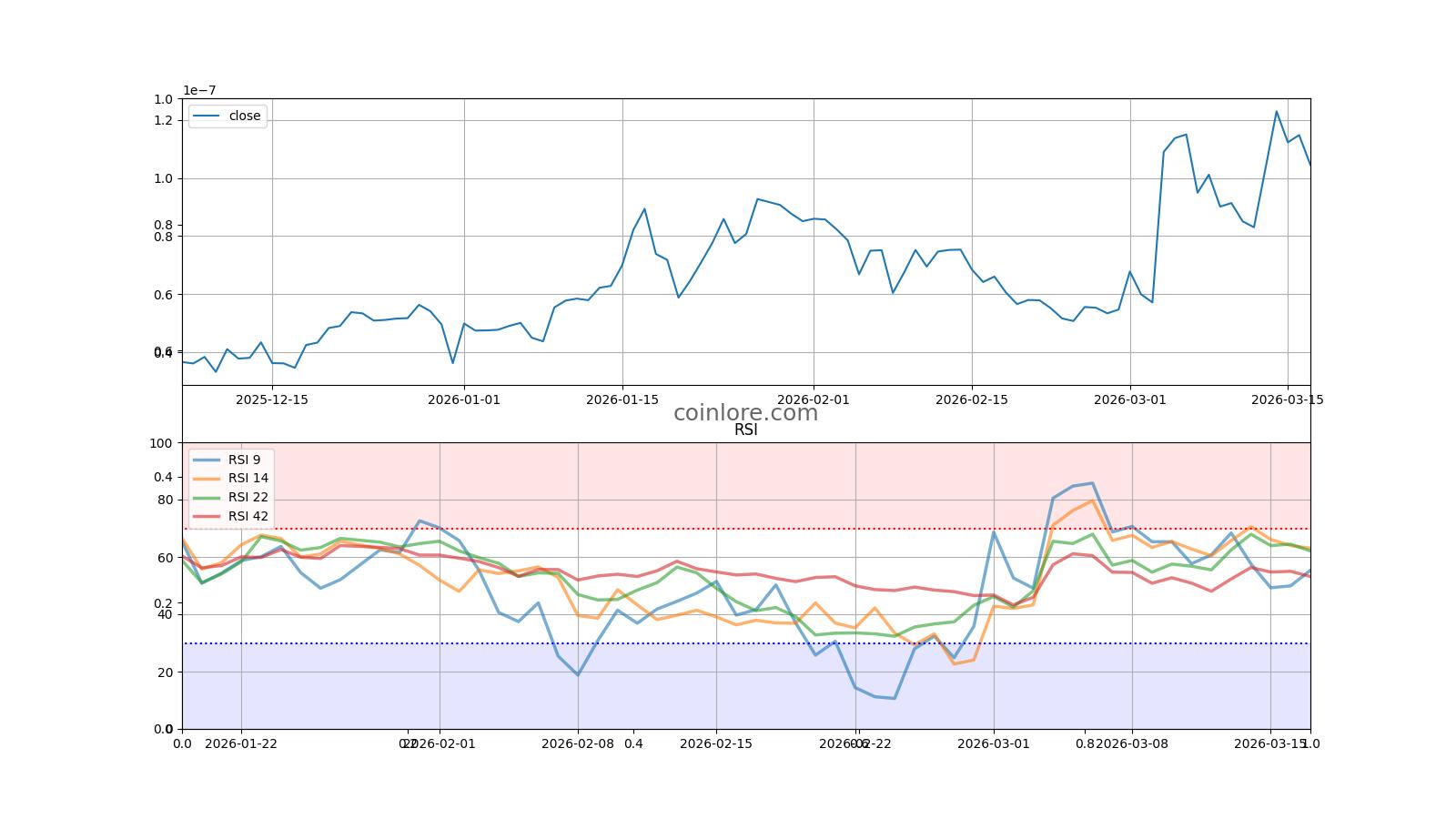 Pond Coin RSI indicator