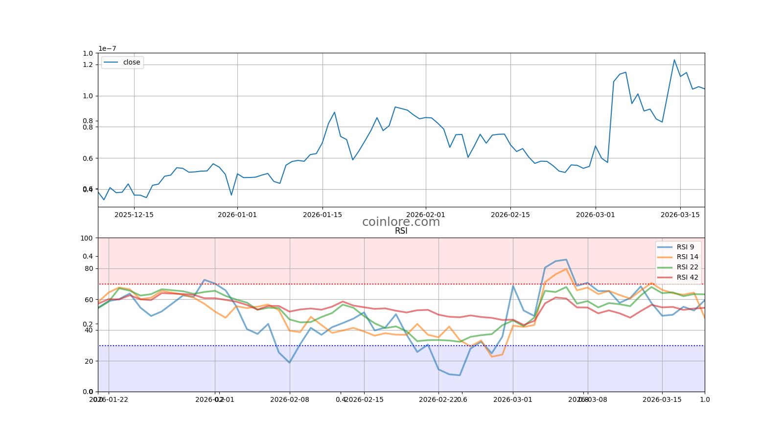 Pond Coin RSI indicator