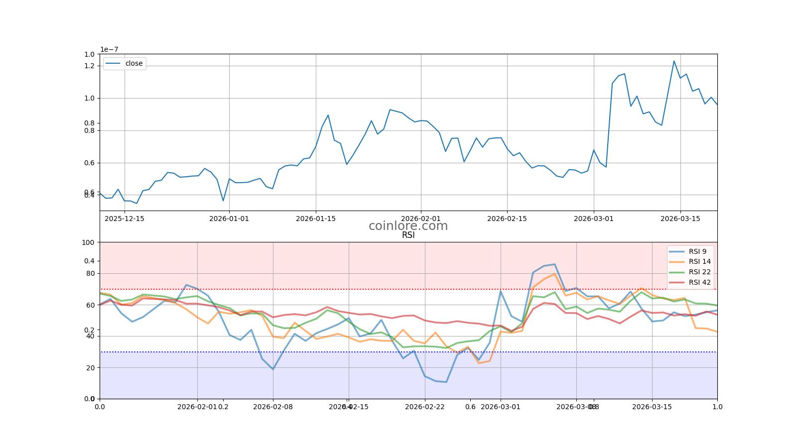 Pond Coin RSI indicator