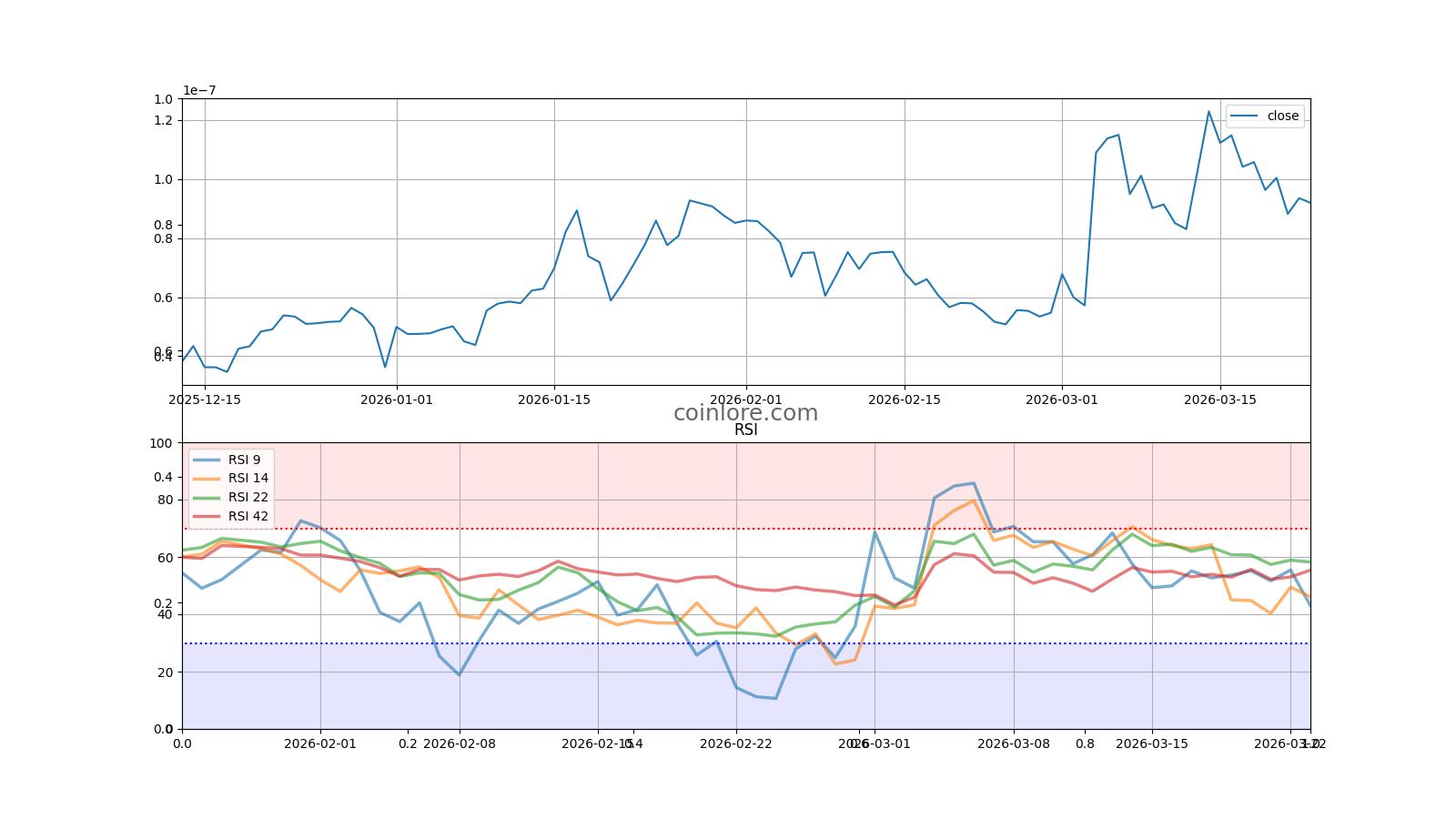 Pond Coin RSI indicator