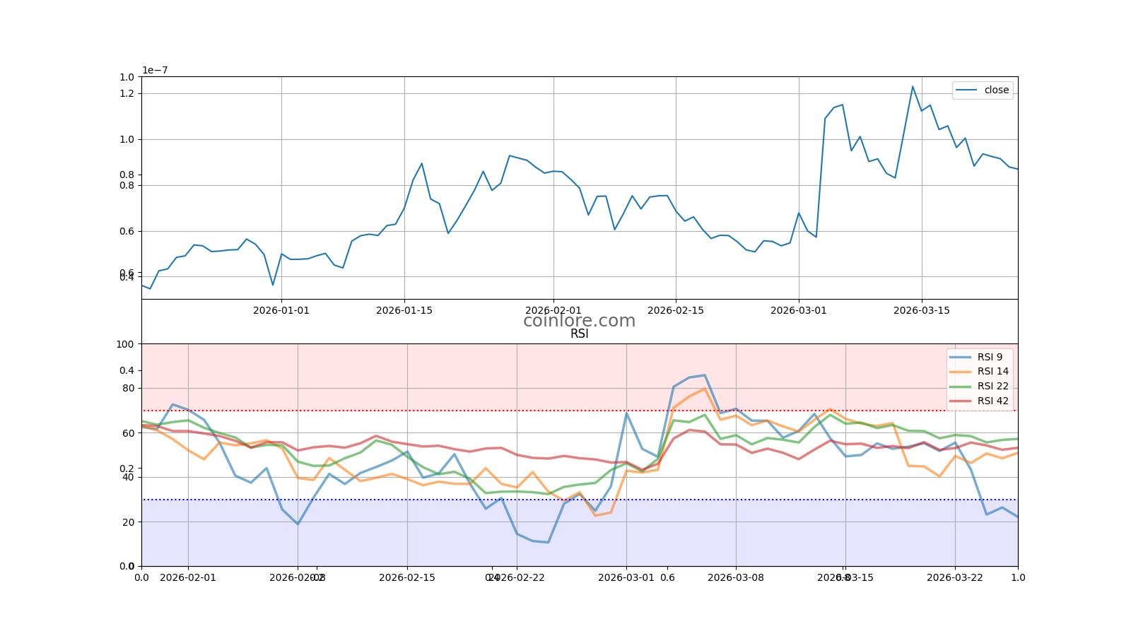 Pond Coin RSI indicator