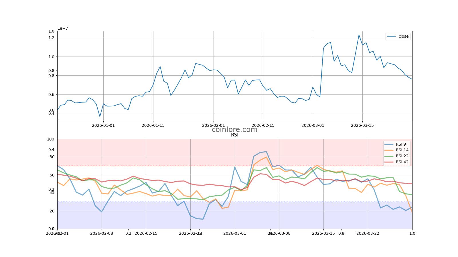 Pond Coin RSI indicator