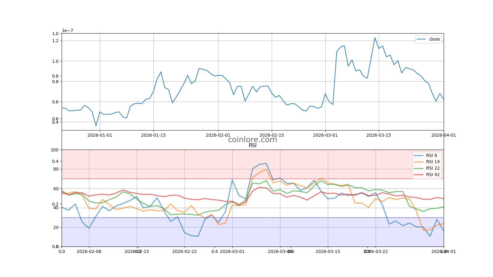 Pond Coin RSI indicator