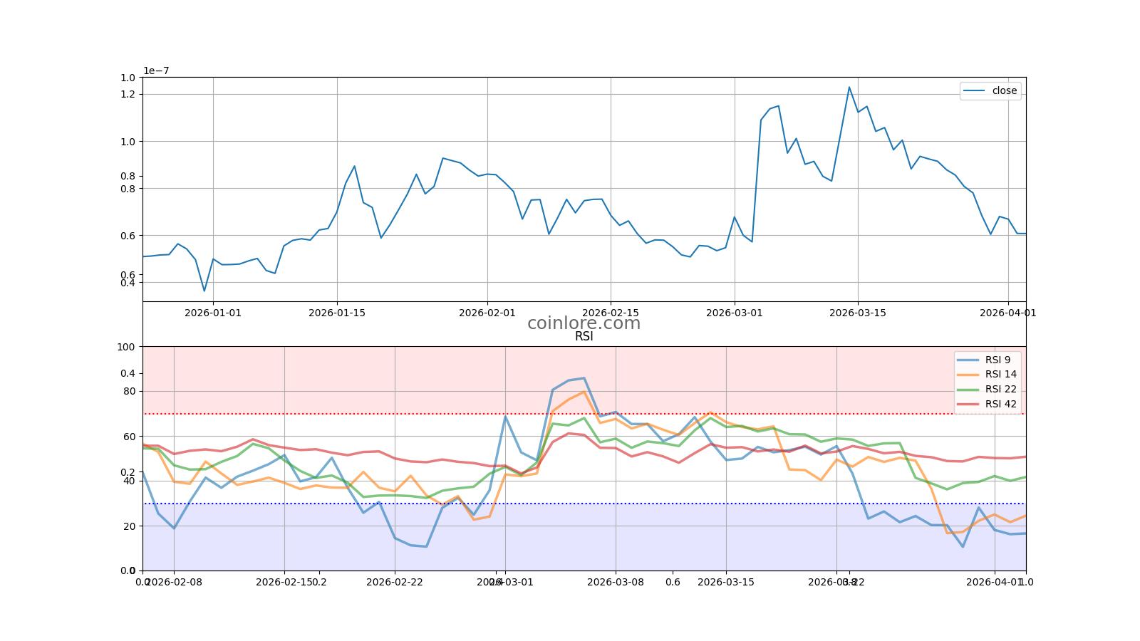 Pond Coin RSI indicator