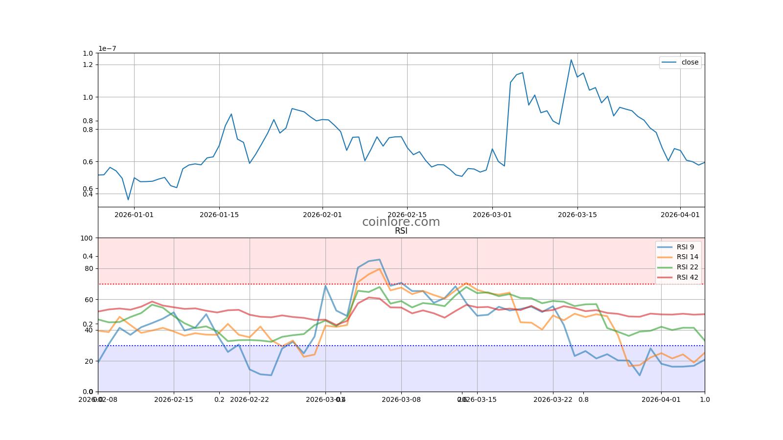 Pond Coin RSI indicator
