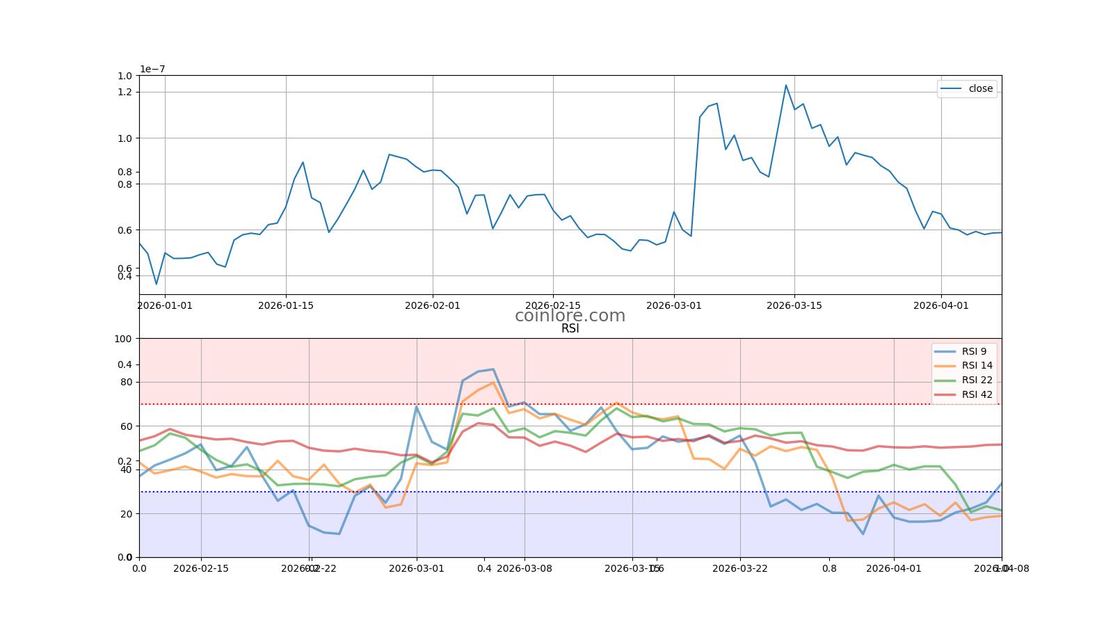 Pond Coin RSI indicator