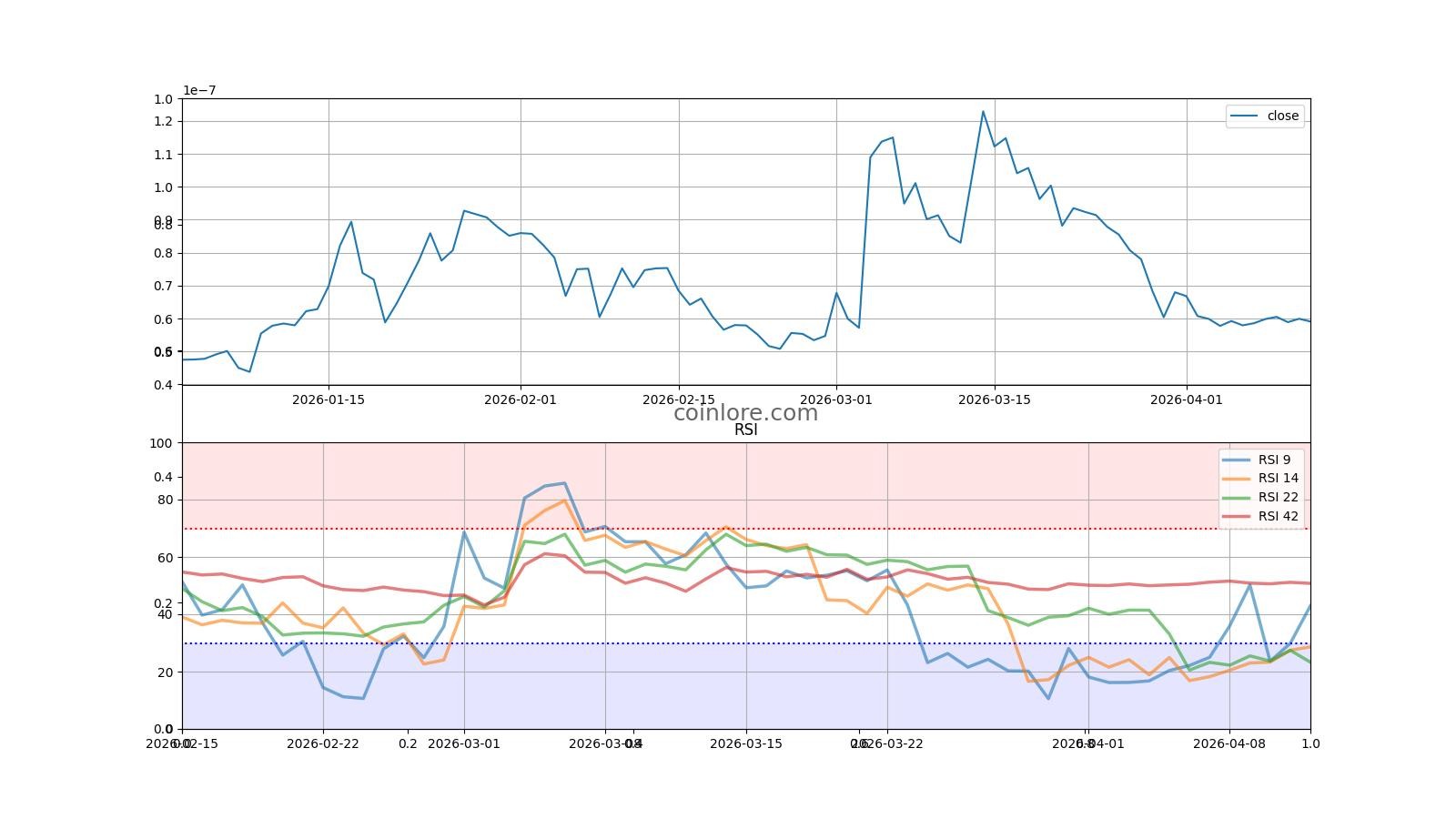 Pond Coin RSI indicator