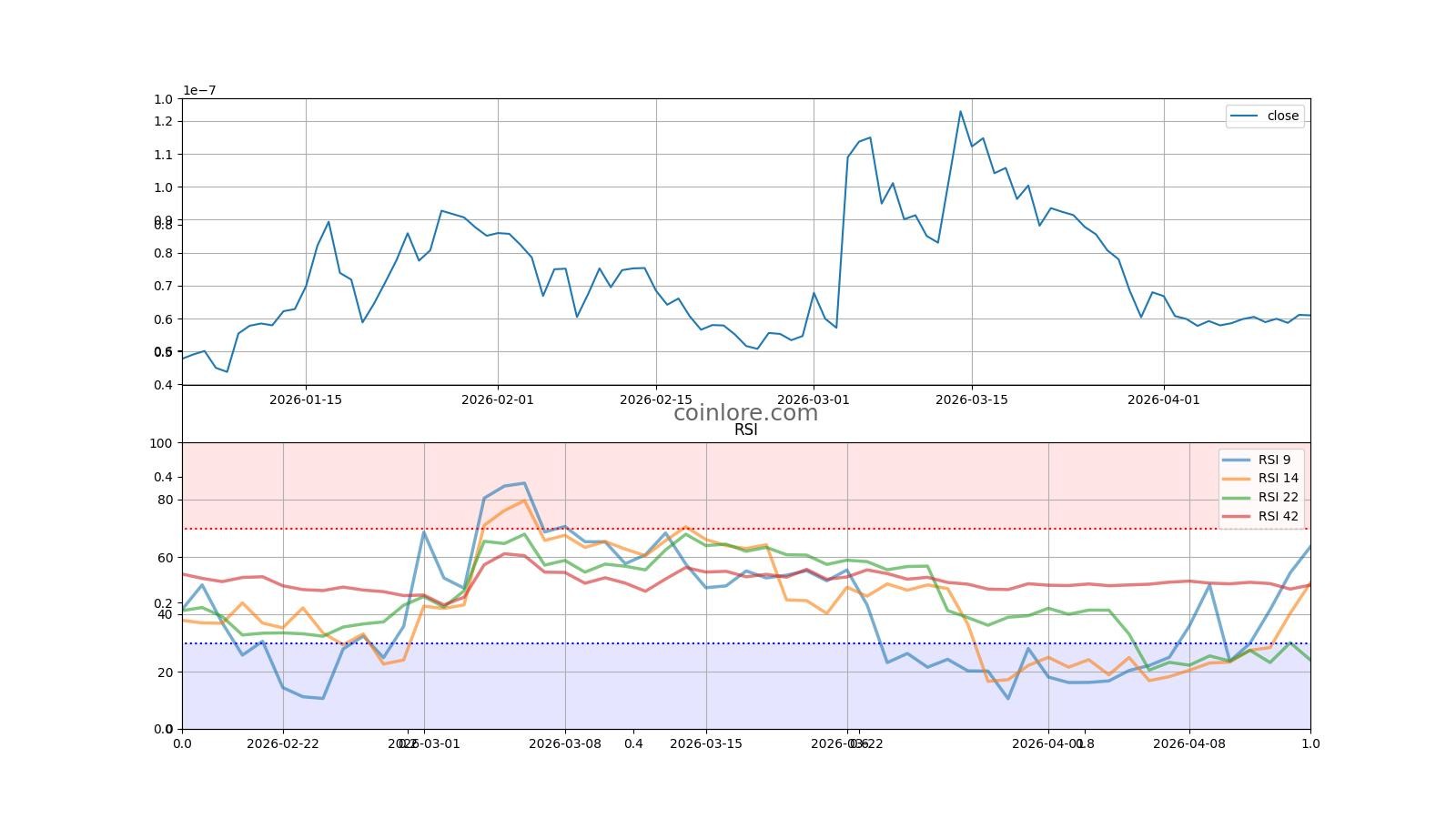 Pond Coin RSI indicator