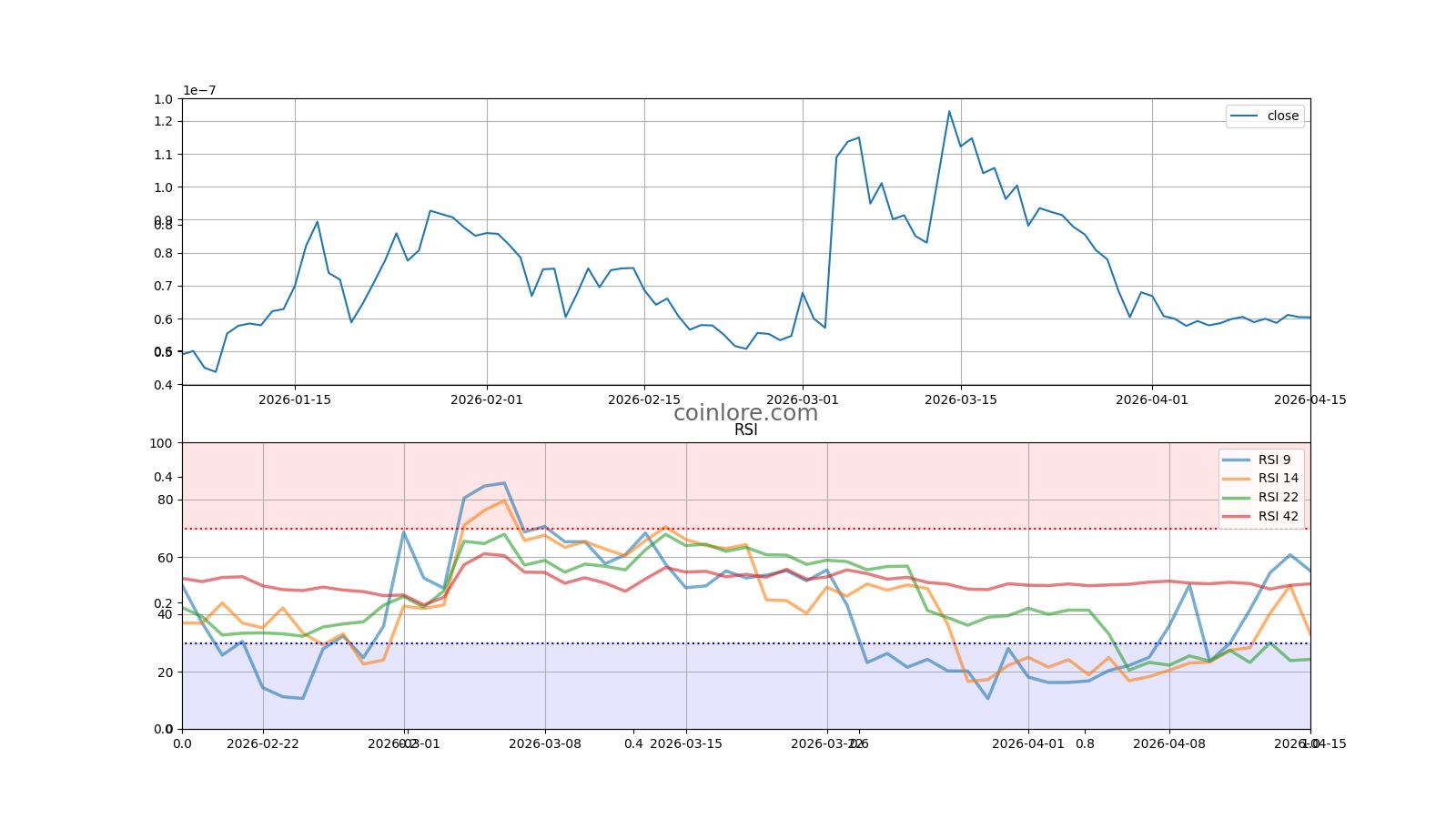 Pond Coin RSI indicator
