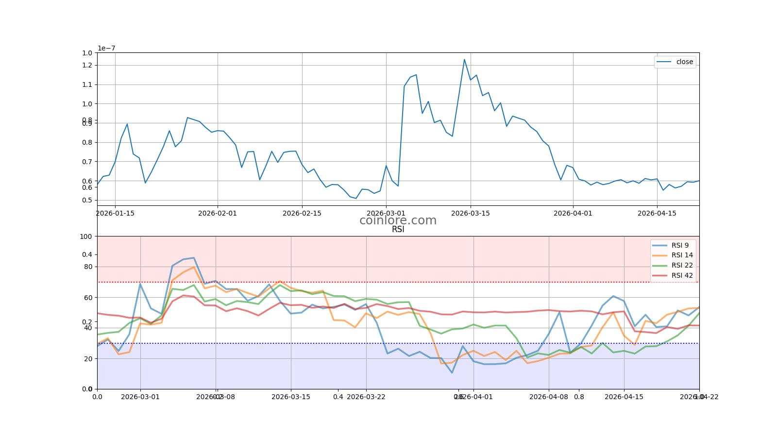 Pond Coin RSI indicator