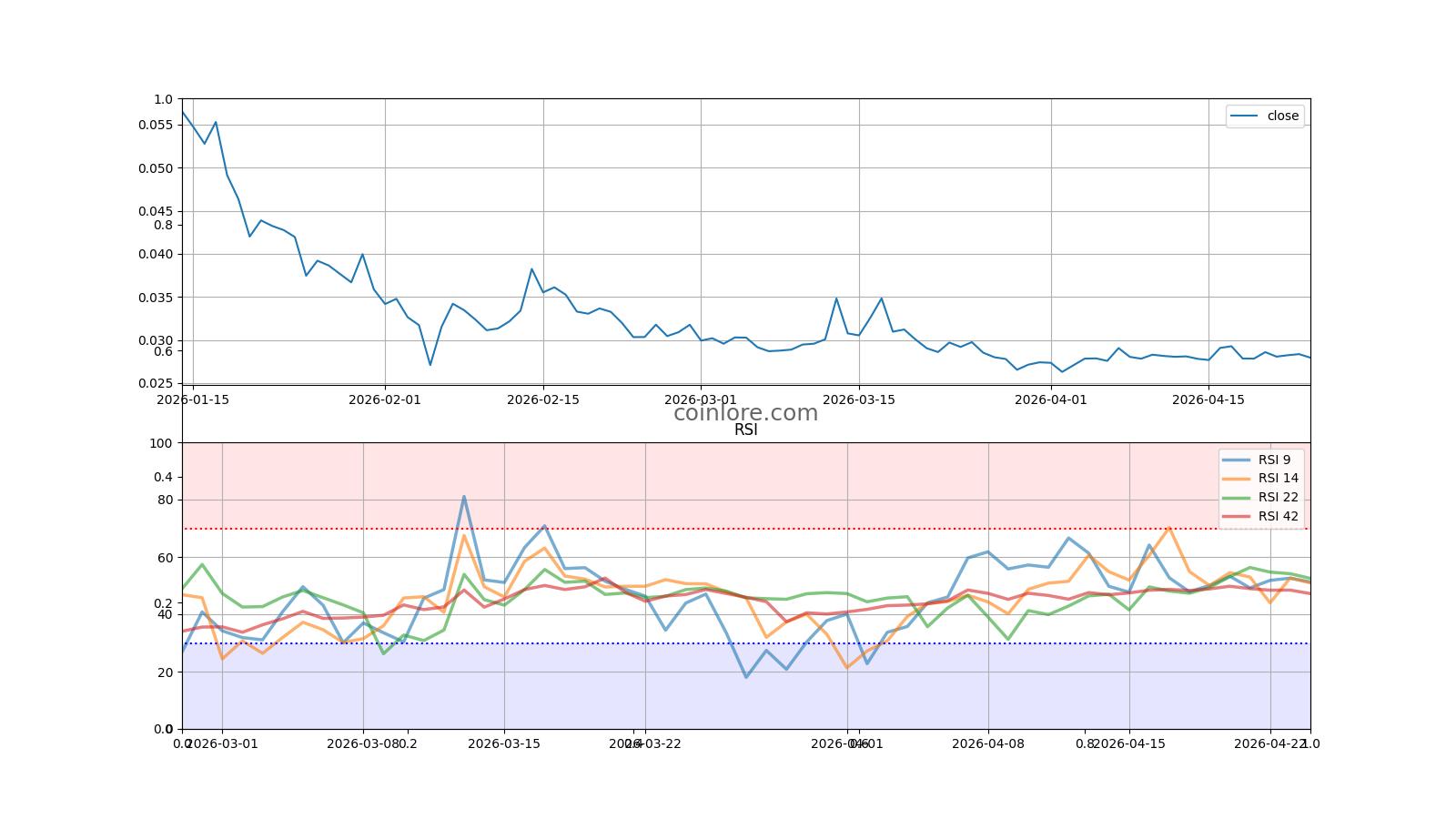 Ponke RSI indicator