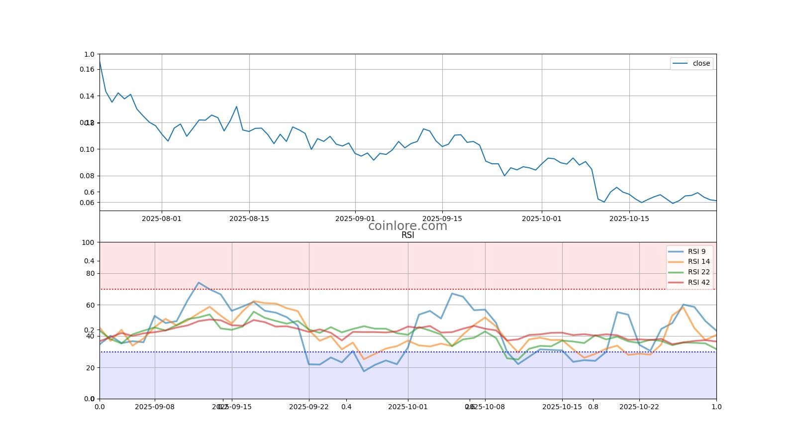 Ponke RSI indicator