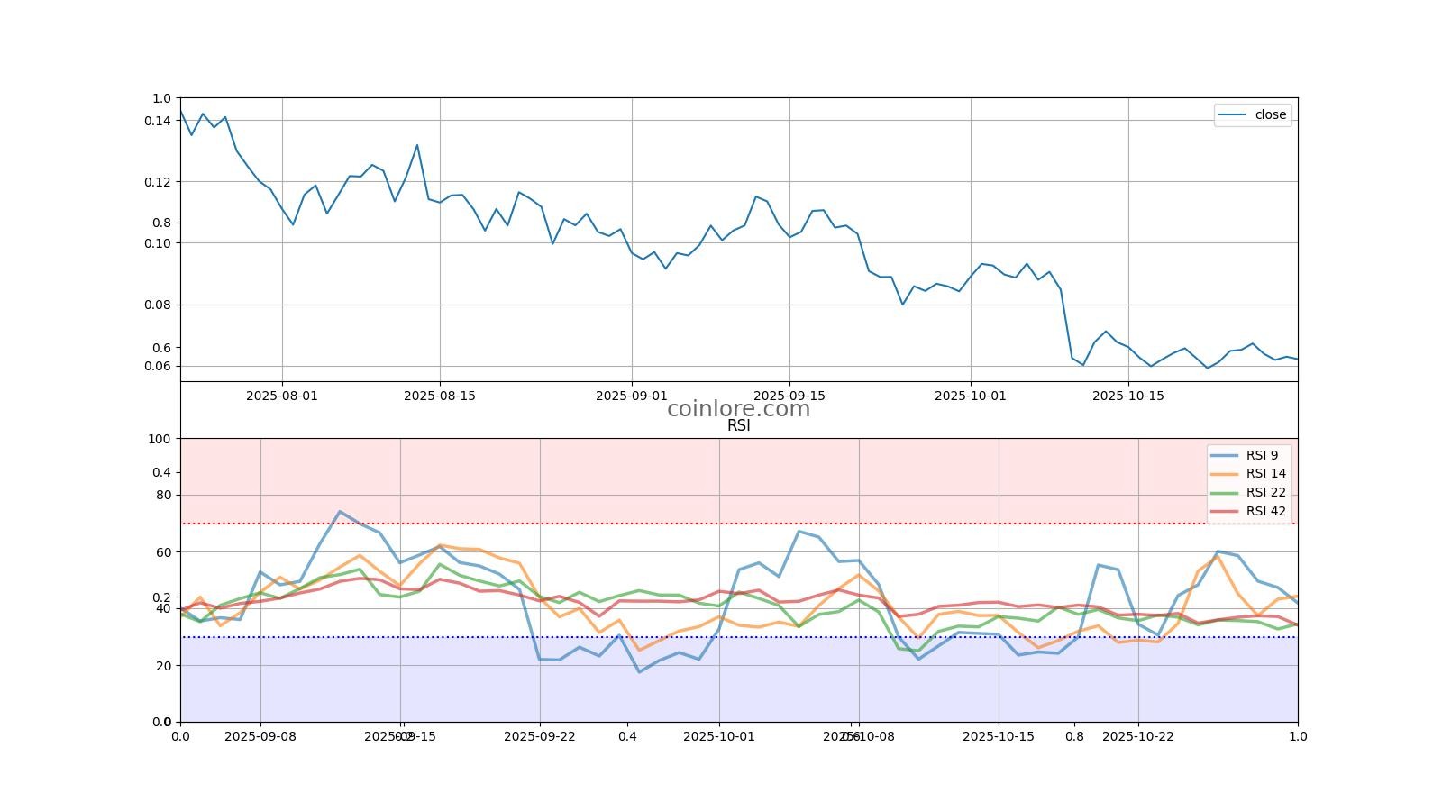 Ponke RSI indicator