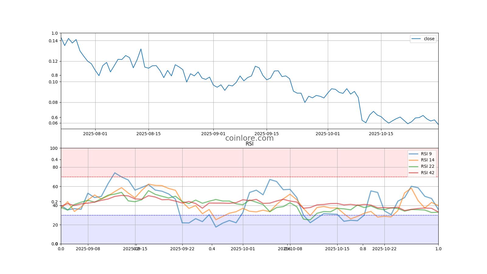 Ponke RSI indicator