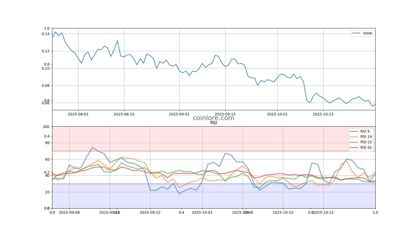Ponke RSI indicator