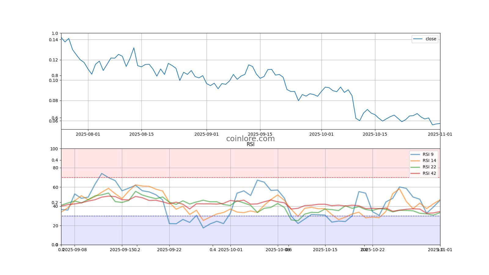 Ponke RSI indicator