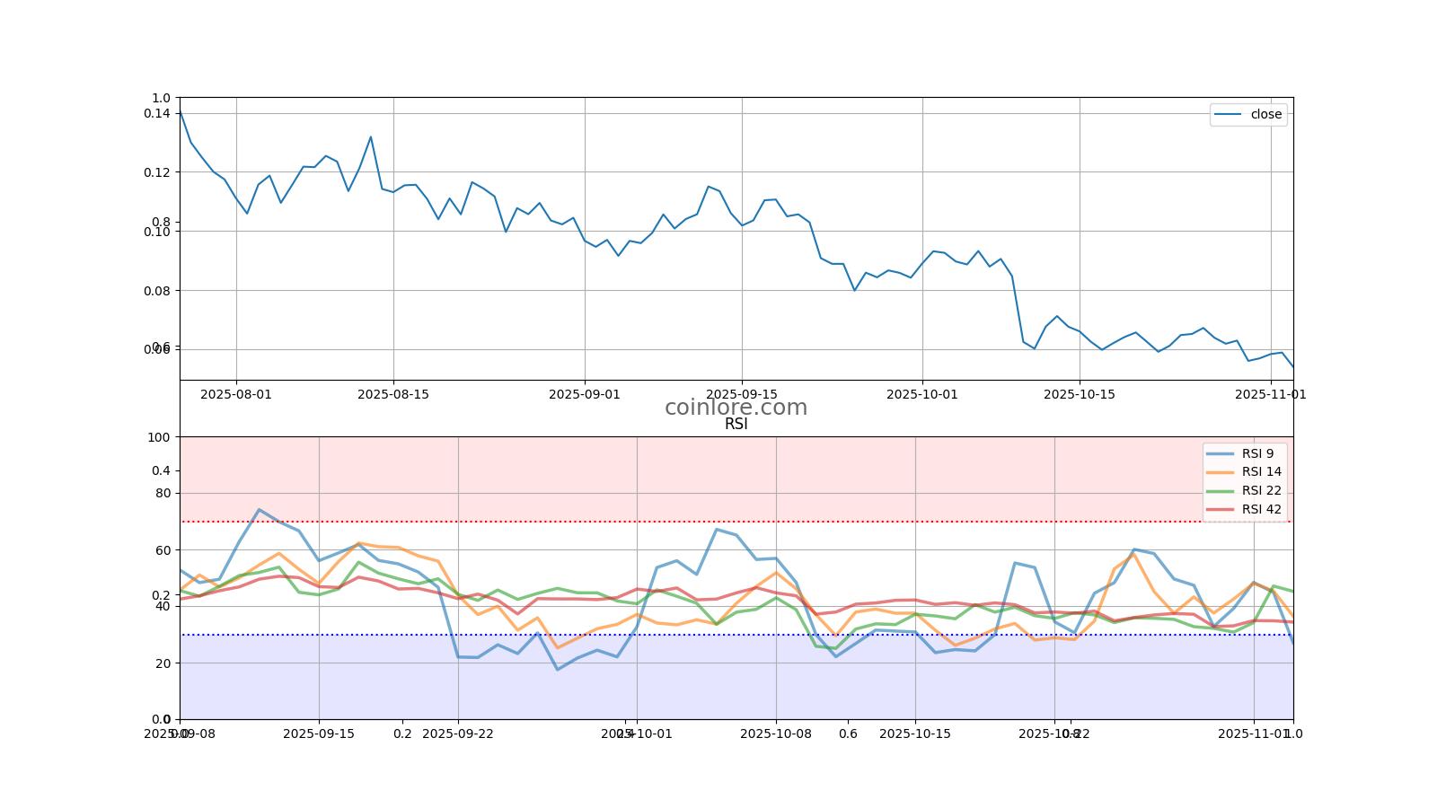 Ponke RSI indicator