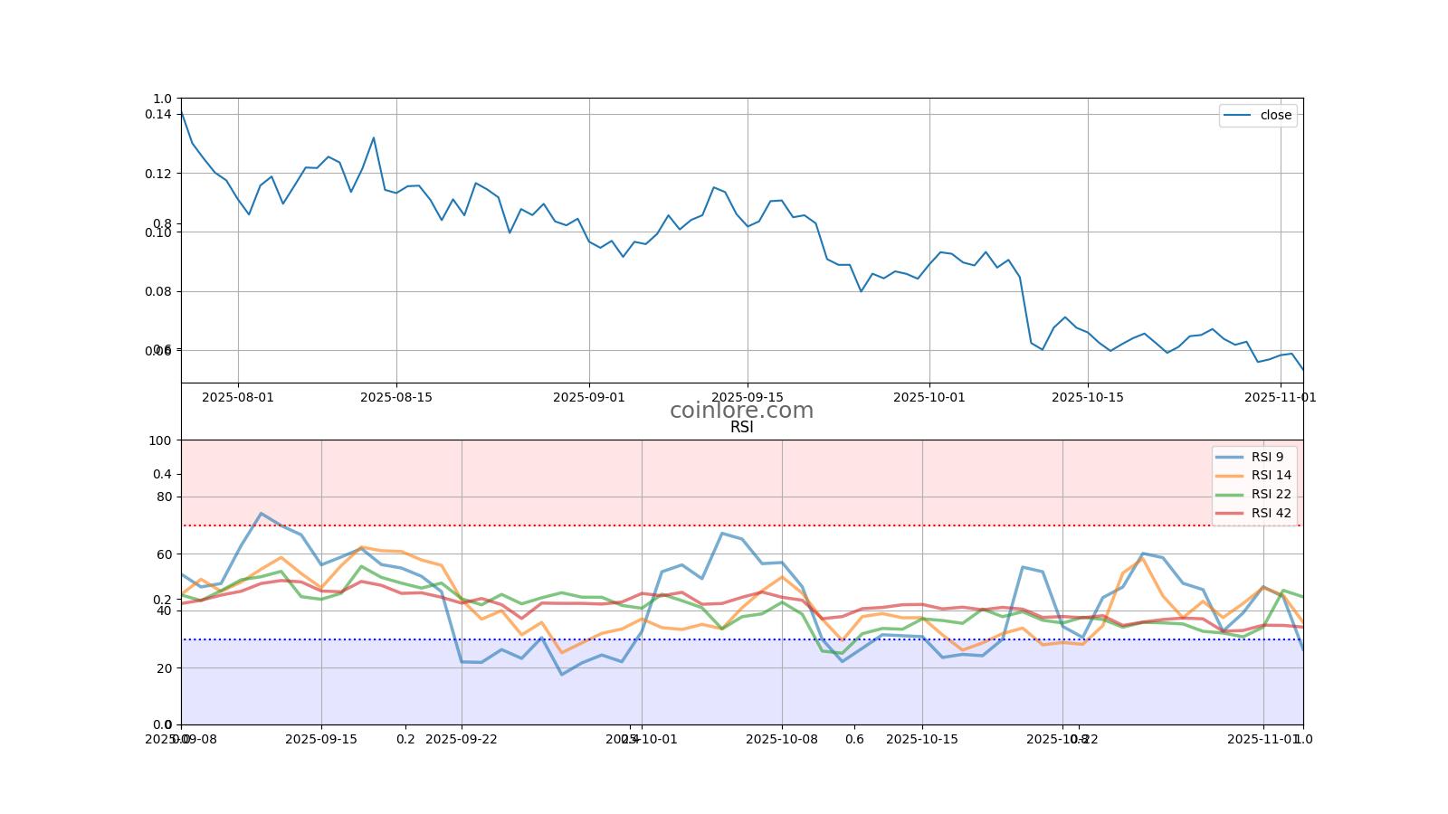 Ponke RSI indicator