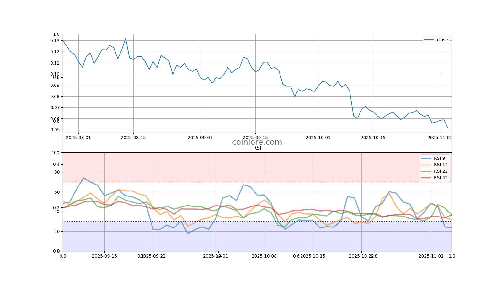 Ponke RSI indicator