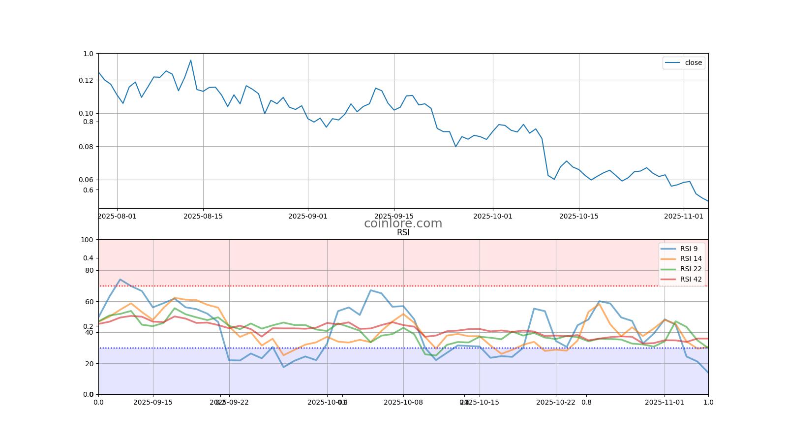 Ponke RSI indicator
