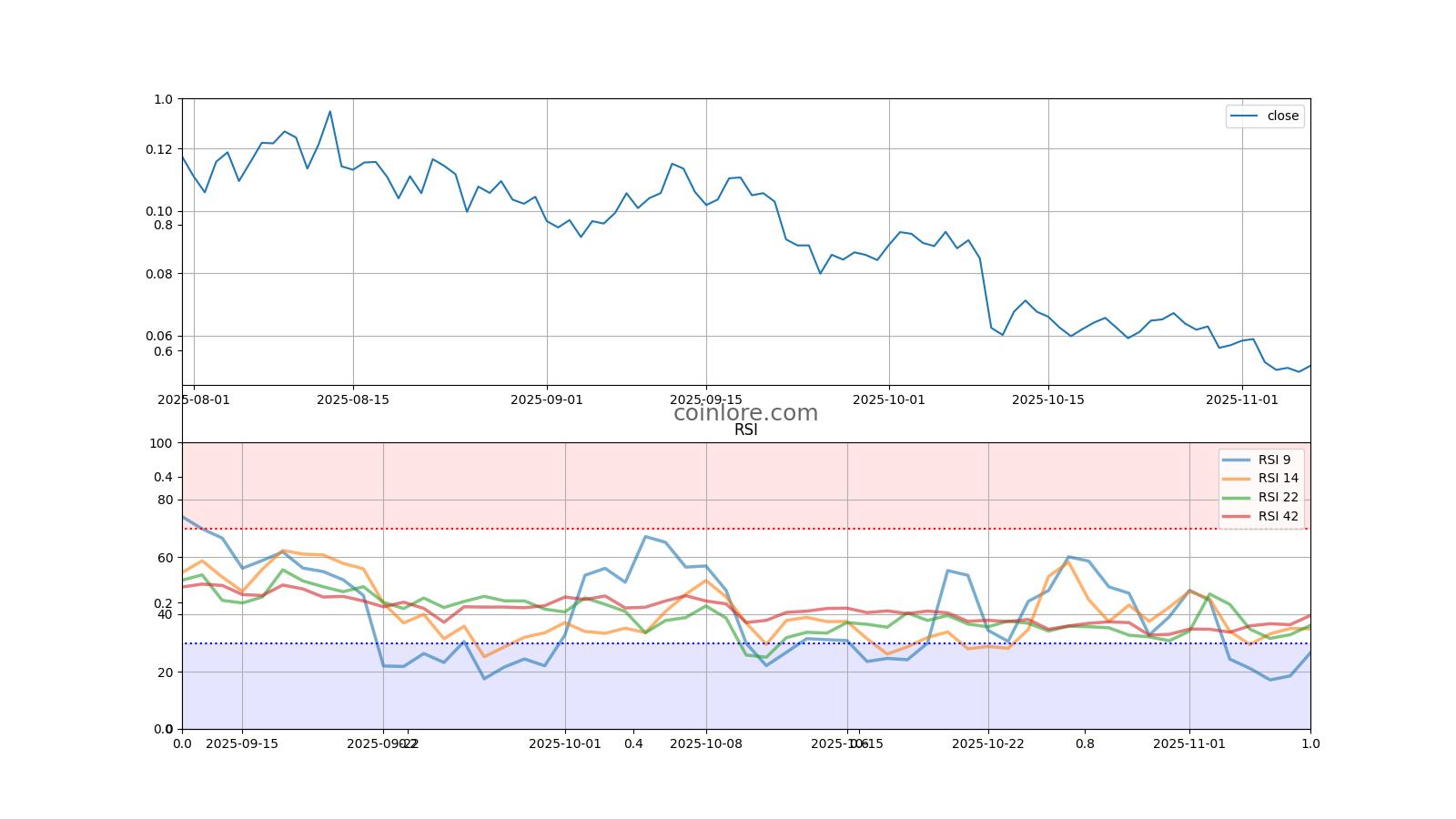 Ponke RSI indicator