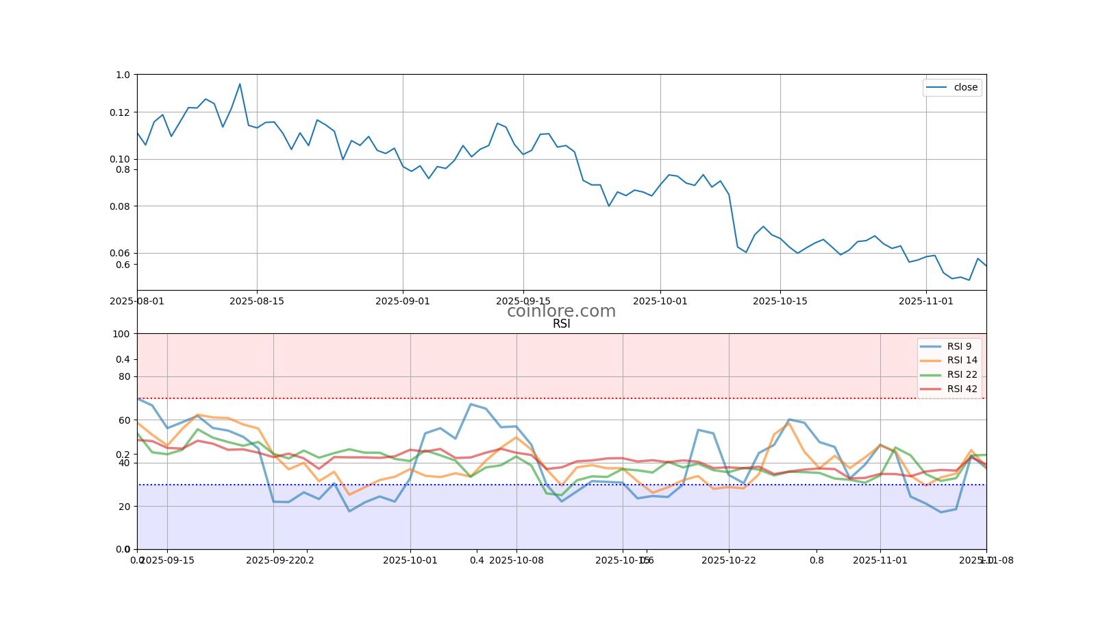 Ponke RSI indicator