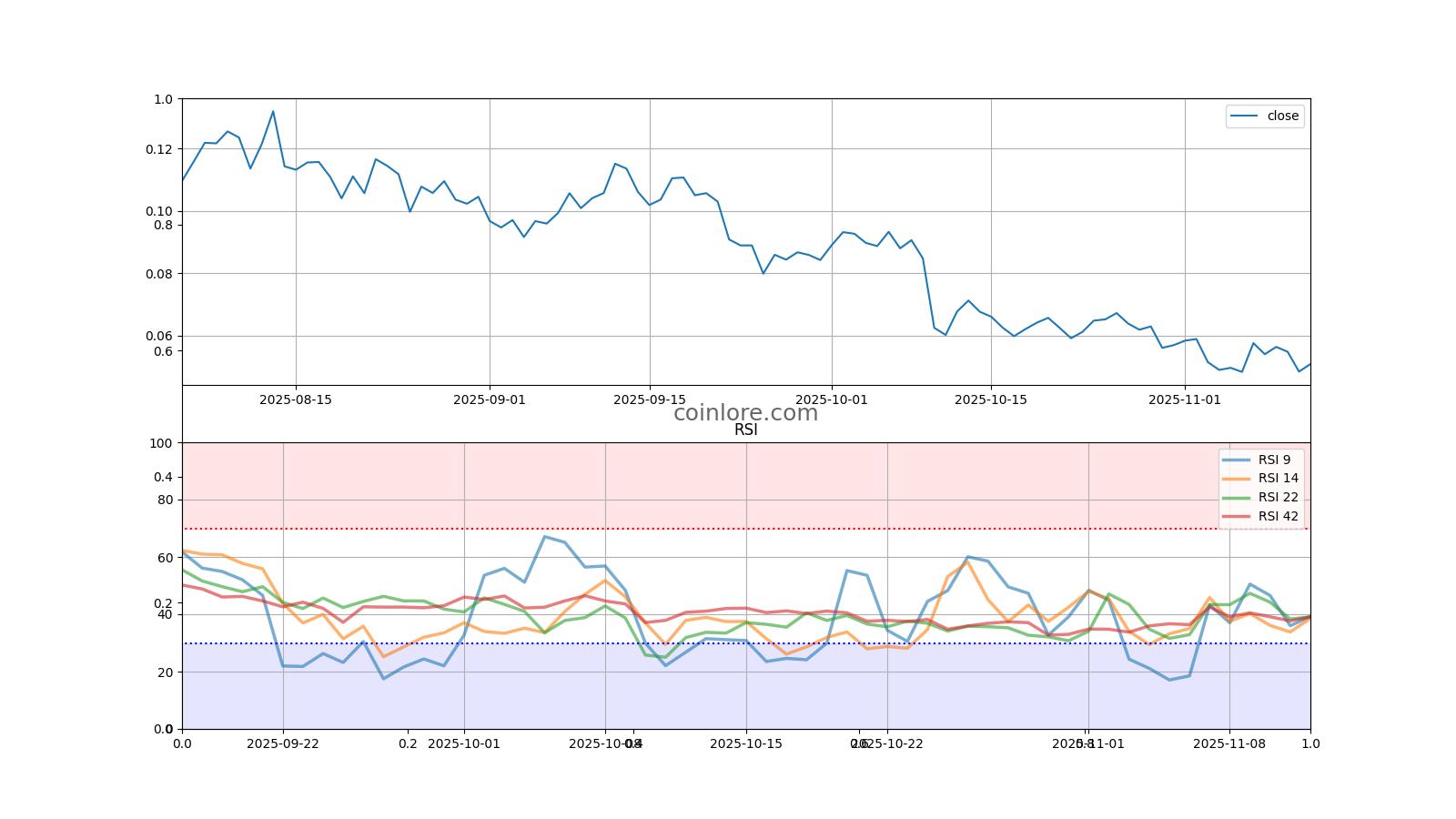 Ponke RSI indicator