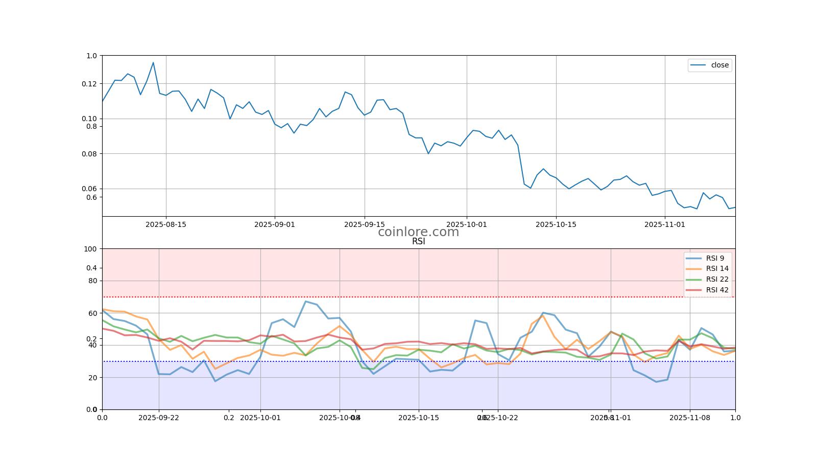 Ponke RSI indicator