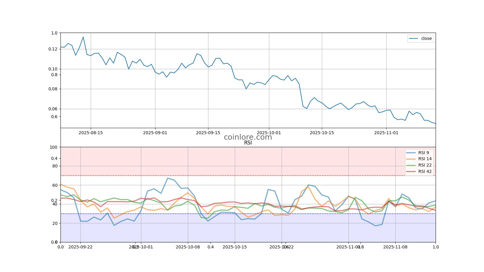 Ponke RSI indicator
