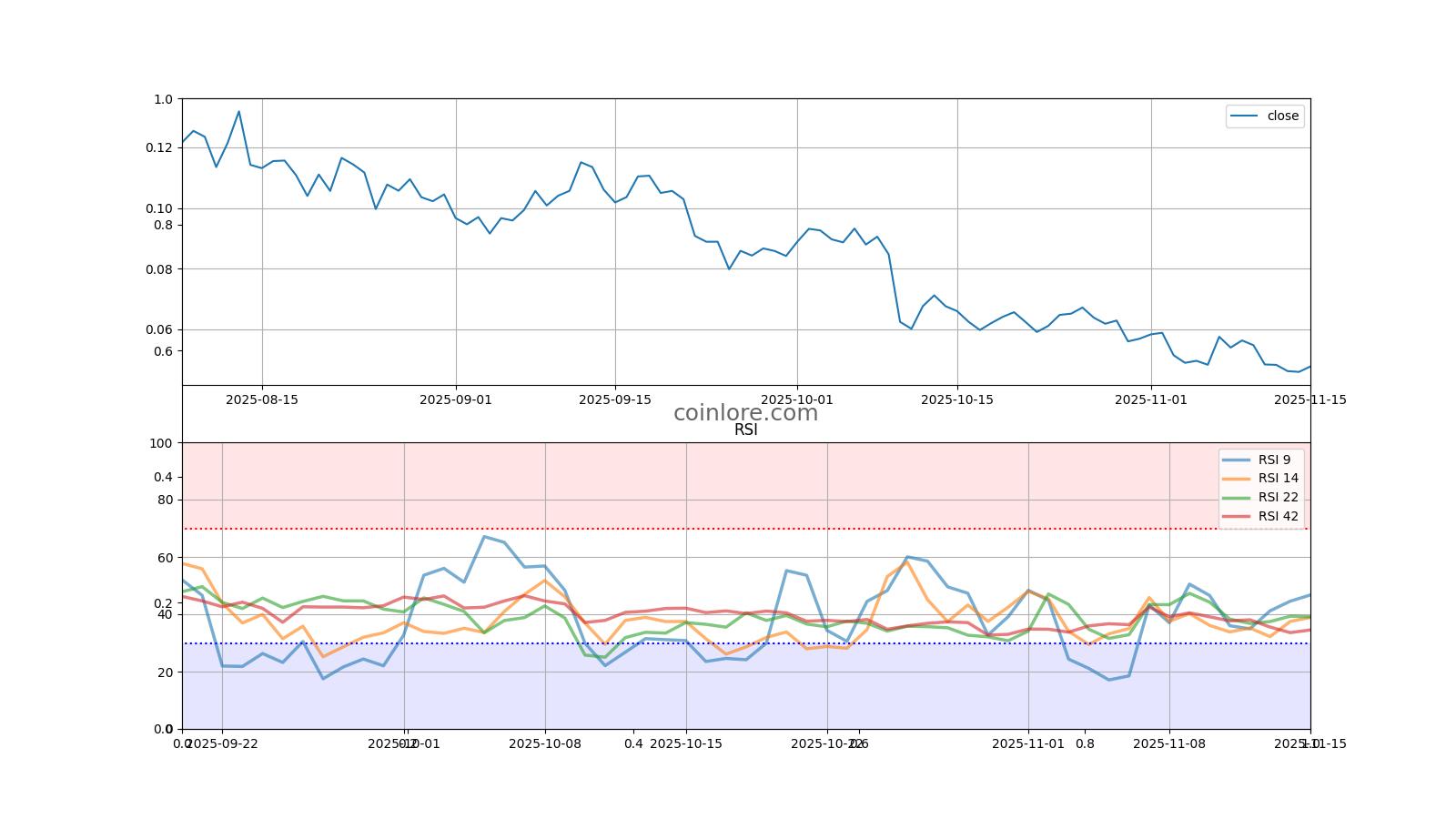 Ponke RSI indicator