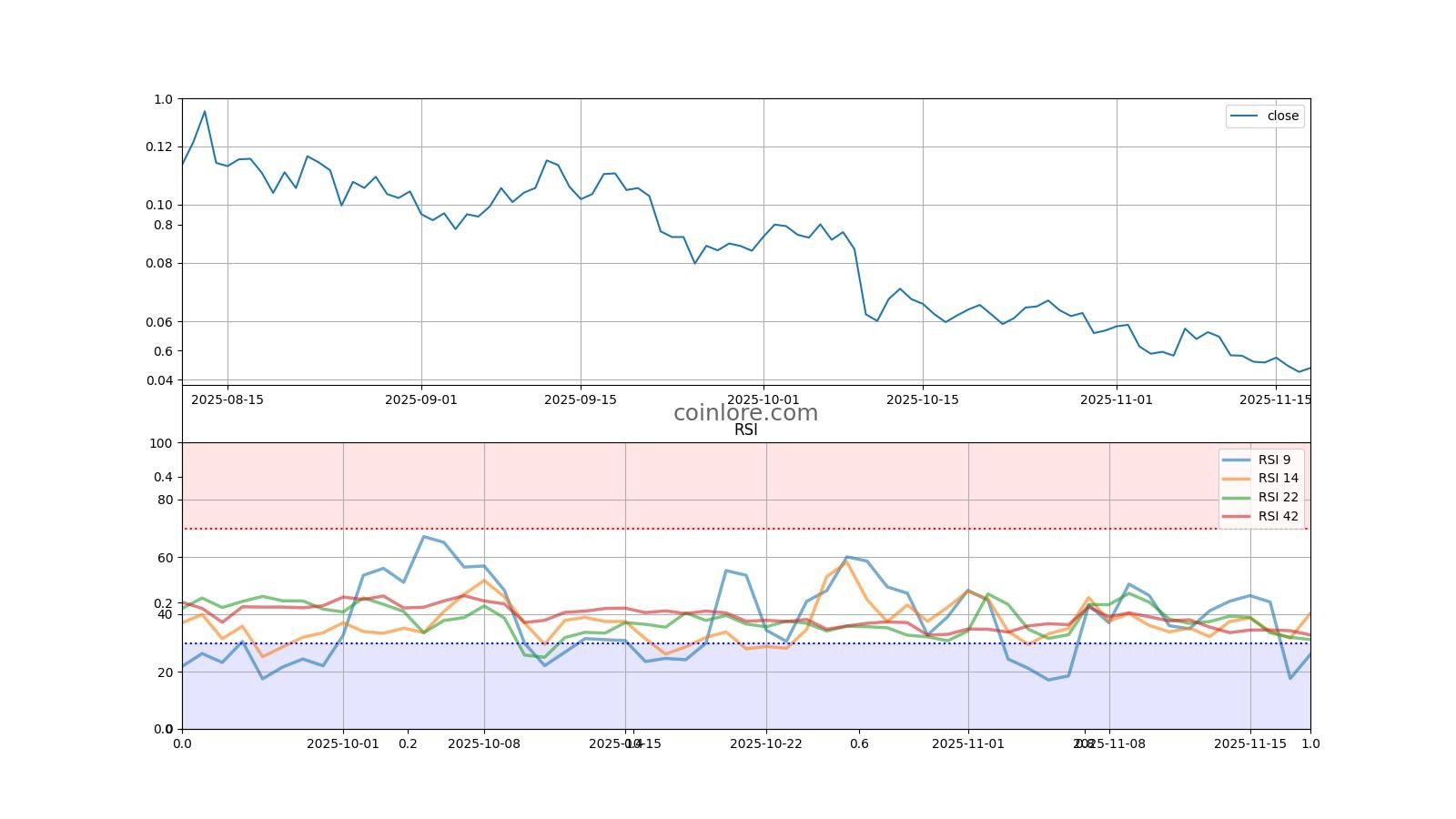 Ponke RSI indicator