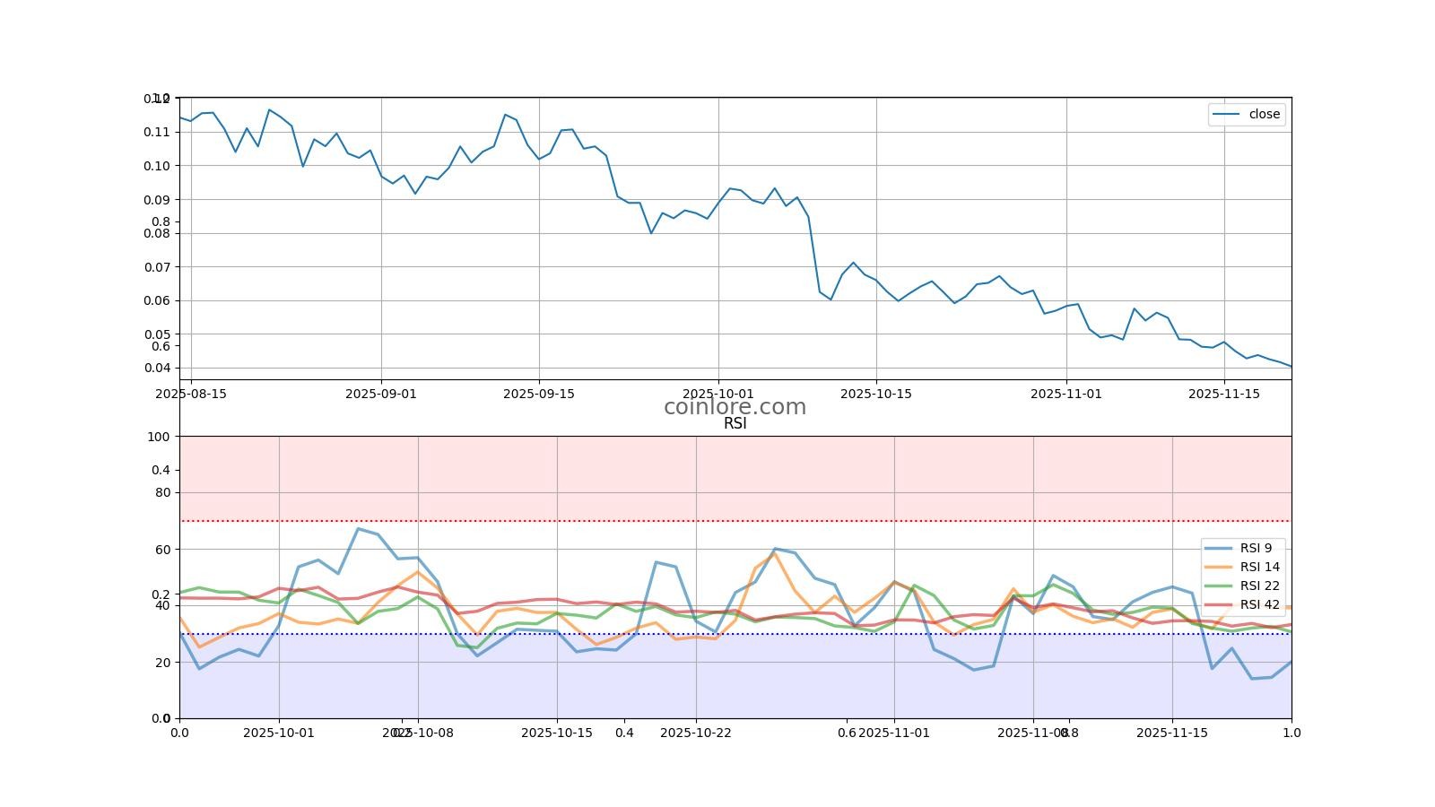 Ponke RSI indicator