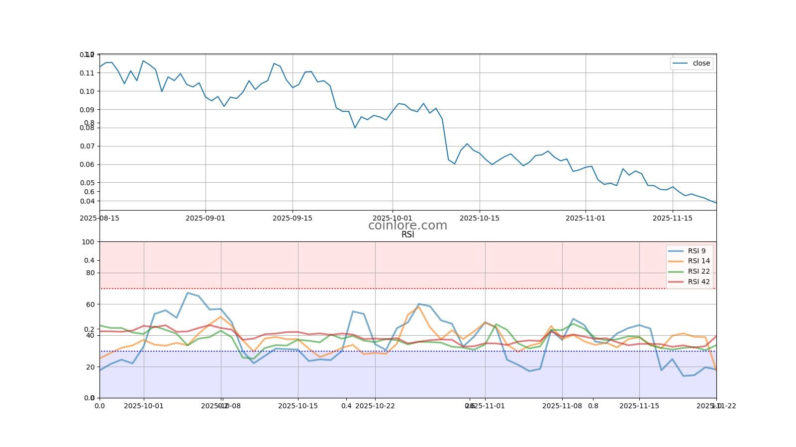 Ponke RSI indicator