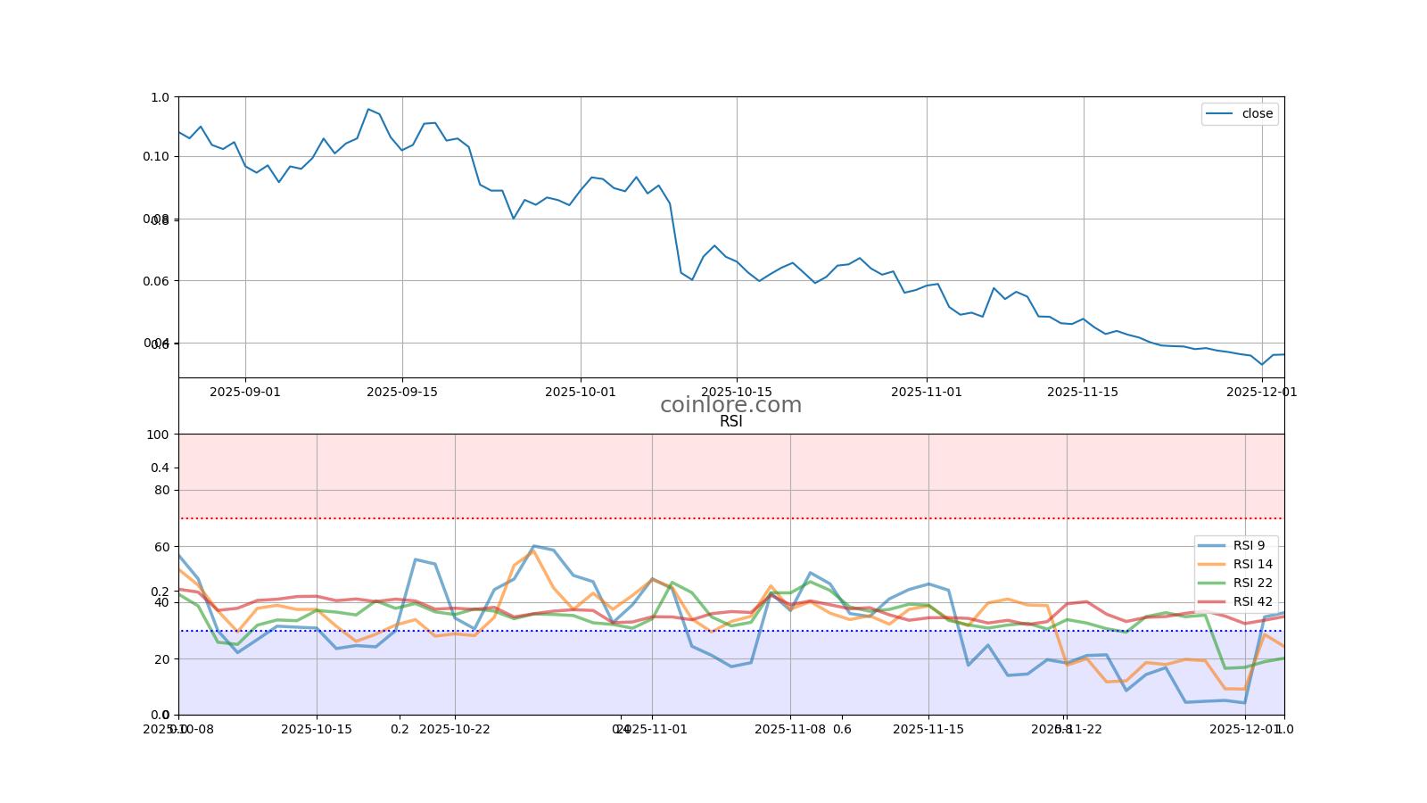 Ponke RSI indicator