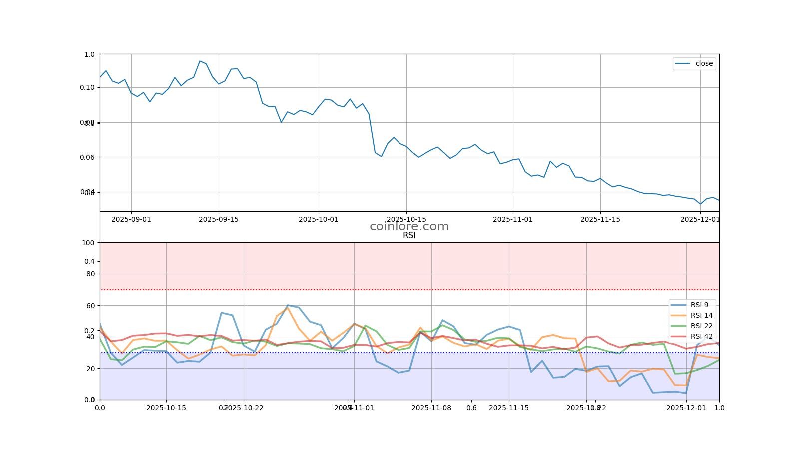 Ponke RSI indicator