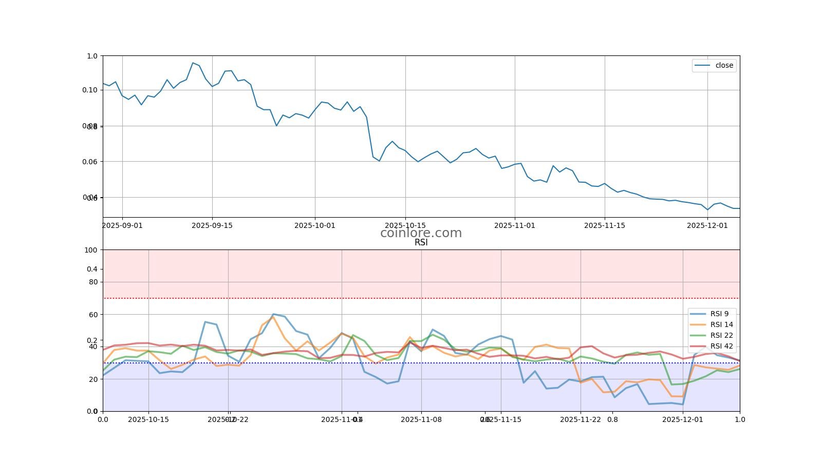 Ponke RSI indicator