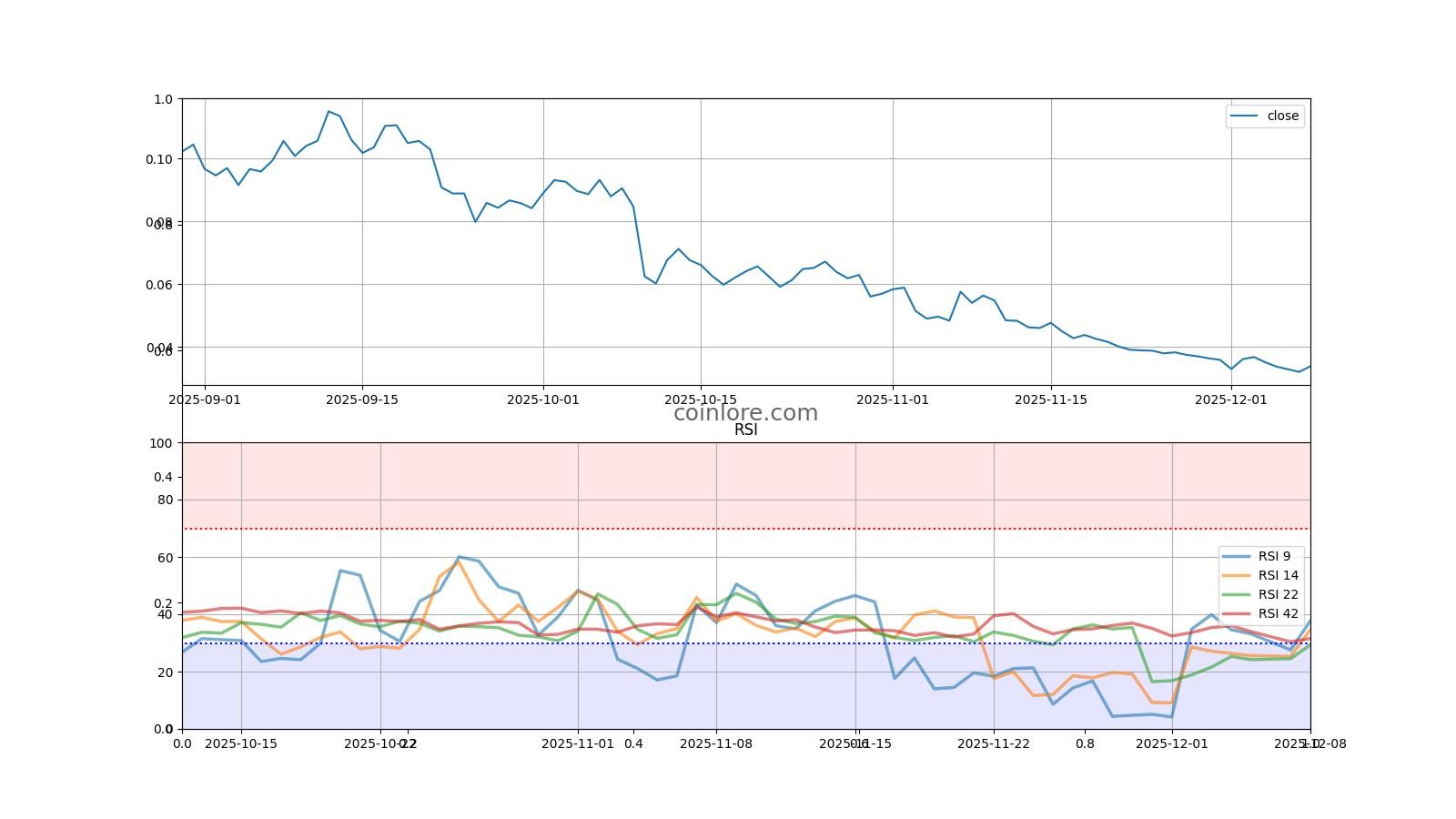Ponke RSI indicator
