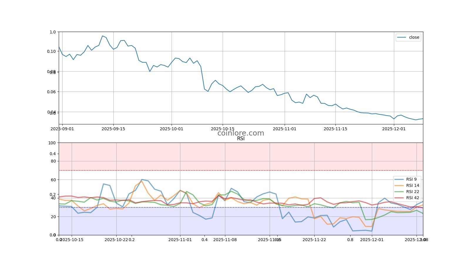 Ponke RSI indicator
