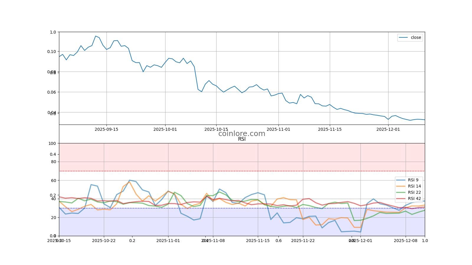 Ponke RSI indicator