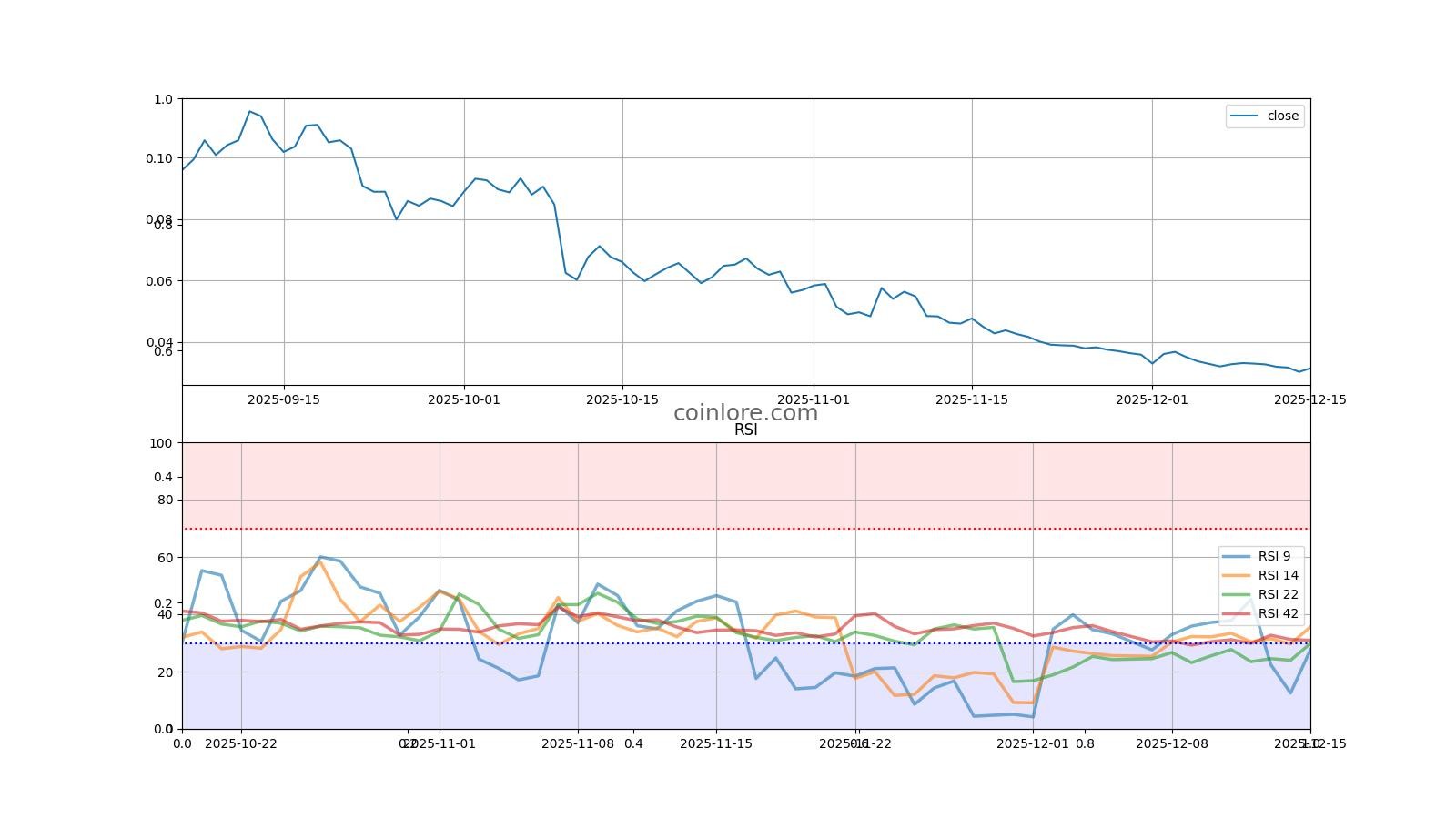 Ponke RSI indicator