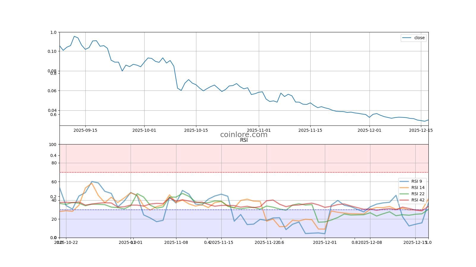 Ponke RSI indicator