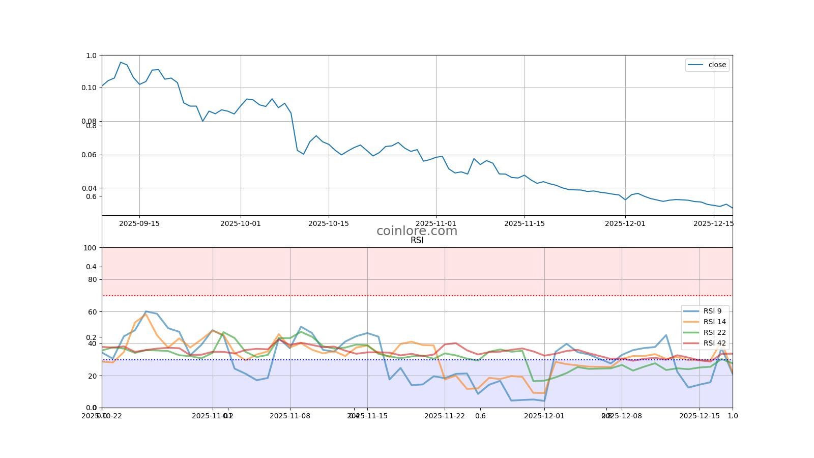 Ponke RSI indicator