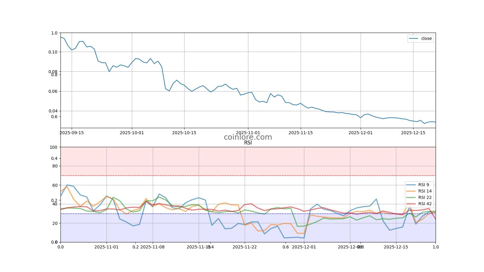 Ponke RSI indicator