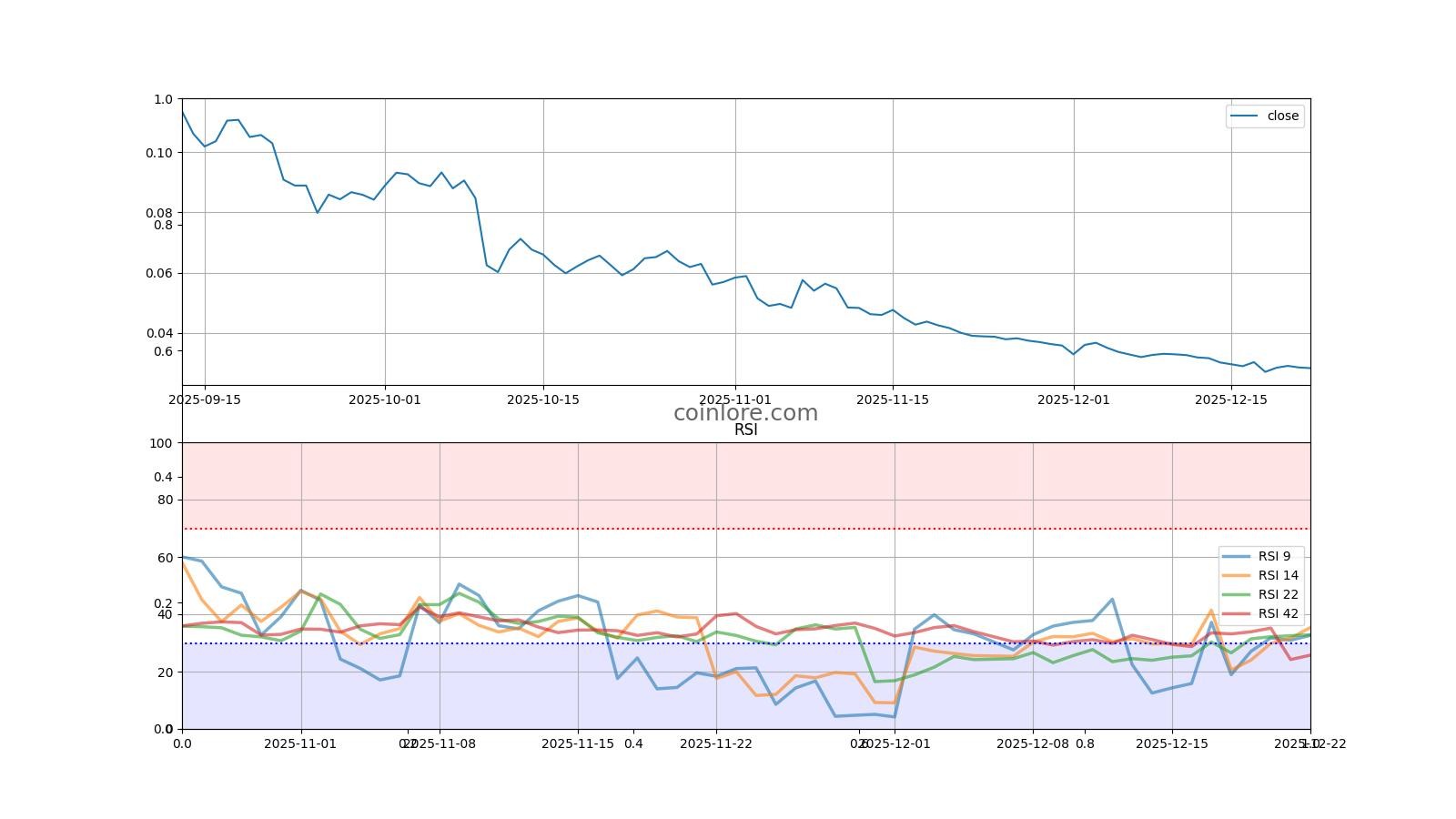 Ponke RSI indicator